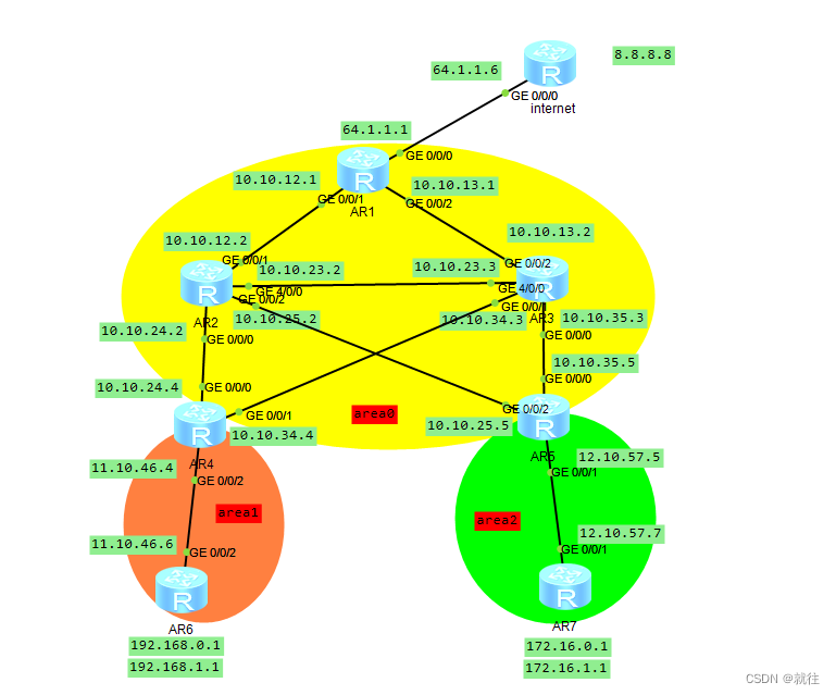 ospf多区域常见配置_ospf多区域配置-CSDN博客