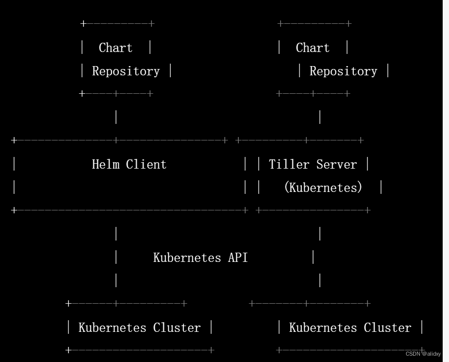 Helm简单使用_helm怎么用-CSDN博客