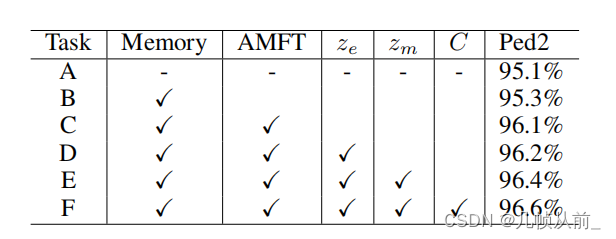 2021_AAAI_Appearance-Motion Memory Consistency Network for Video Anomaly Detection-CSDN博客