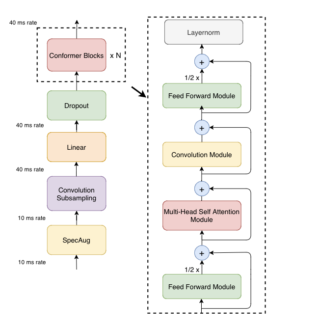 Conformer阅读笔记-CSDN博客
