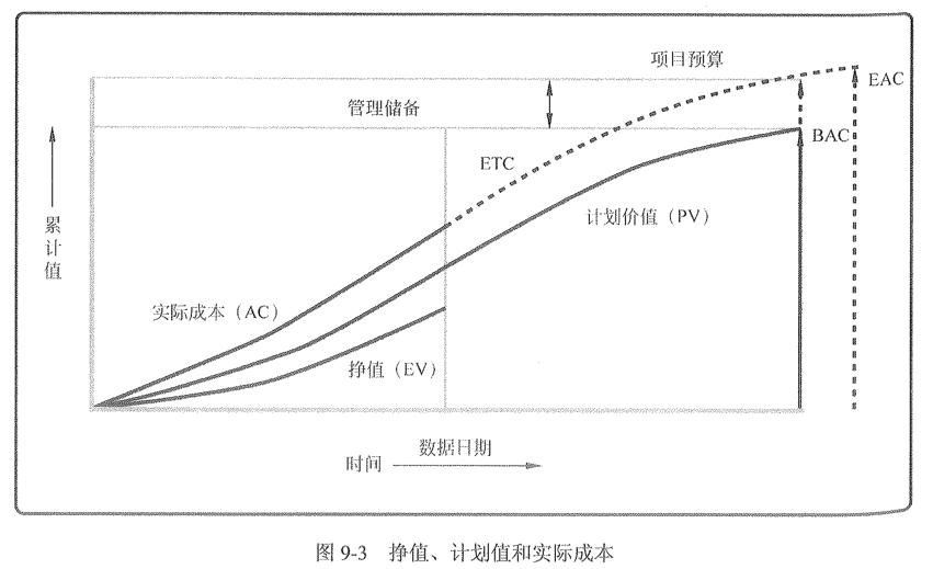 项目成本管理-成本控制工具技术：挣值管理_挣值ev是计划pv的百分比-CSDN博客