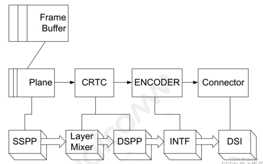 Android Qcom Lcd Display 学习(3)qcomdisplay Topology Csdn博客