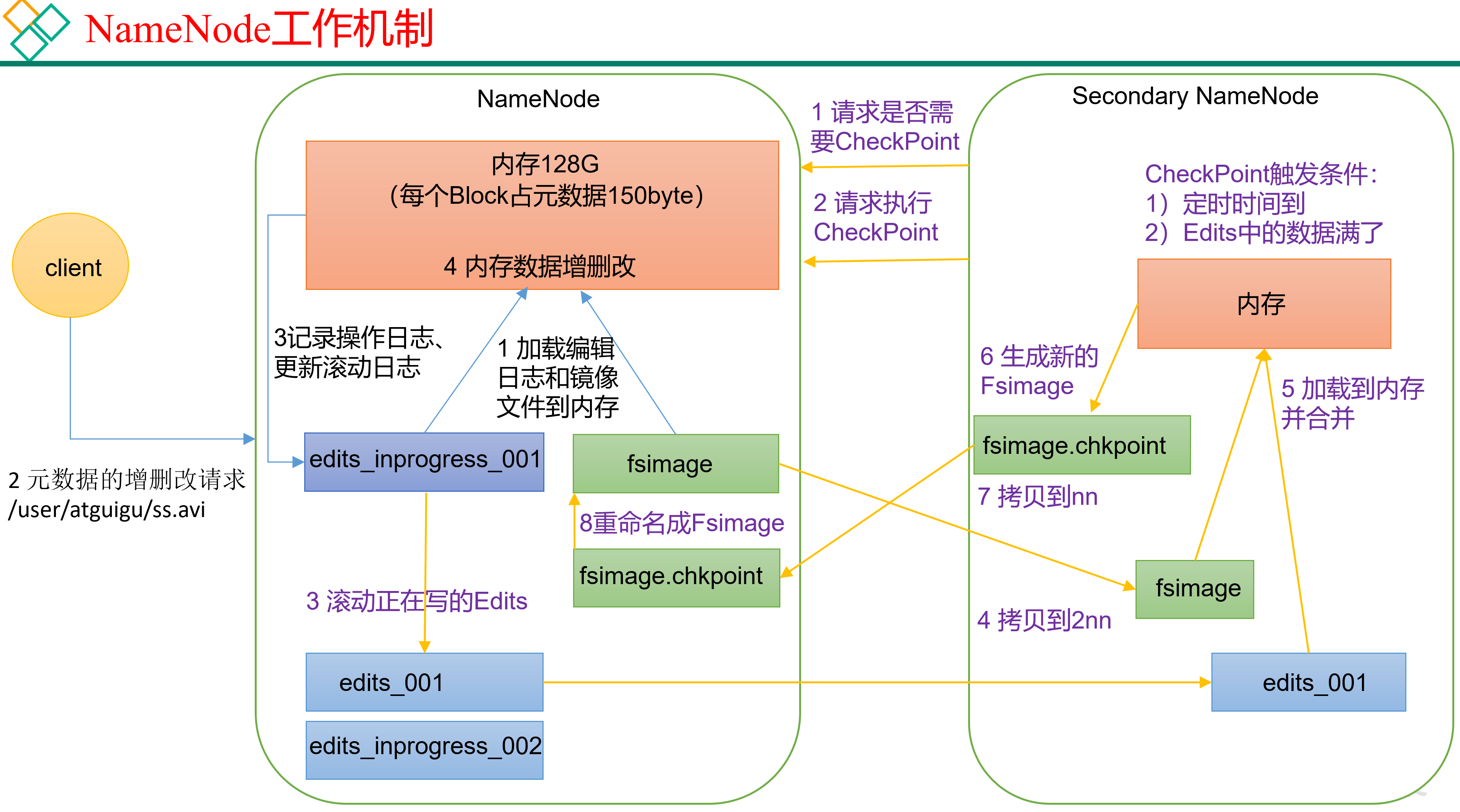 大数据 Hadoop Hdfs三：namenode（nn）、secondarynamenode（2nn）hdfs Namenode Nn1nn2 Csdn博客