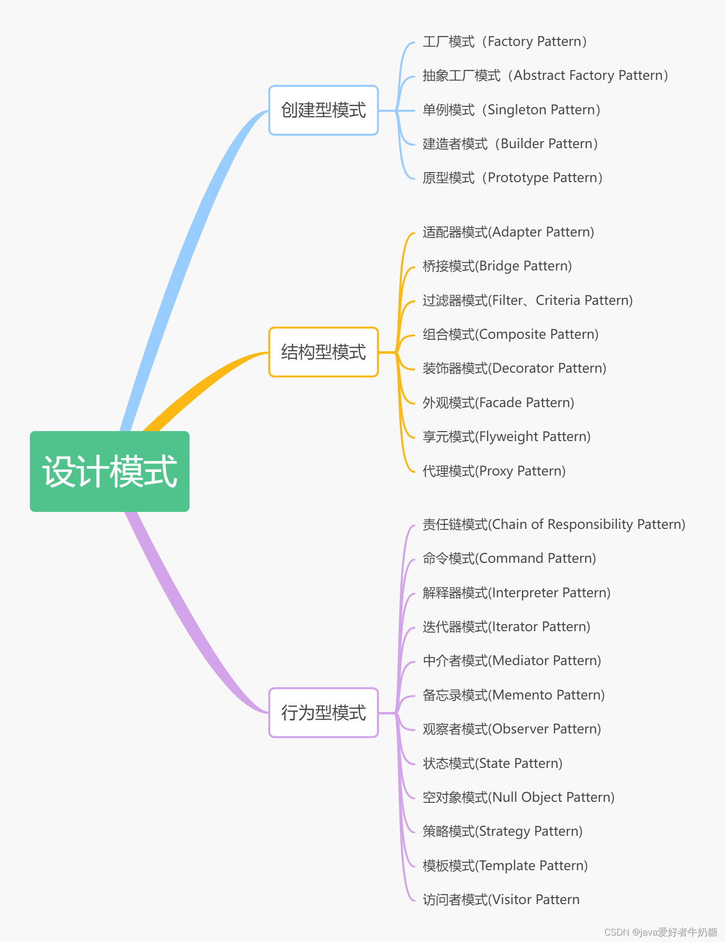 Java设计模式 工厂模式factorypattern Csdn博客
