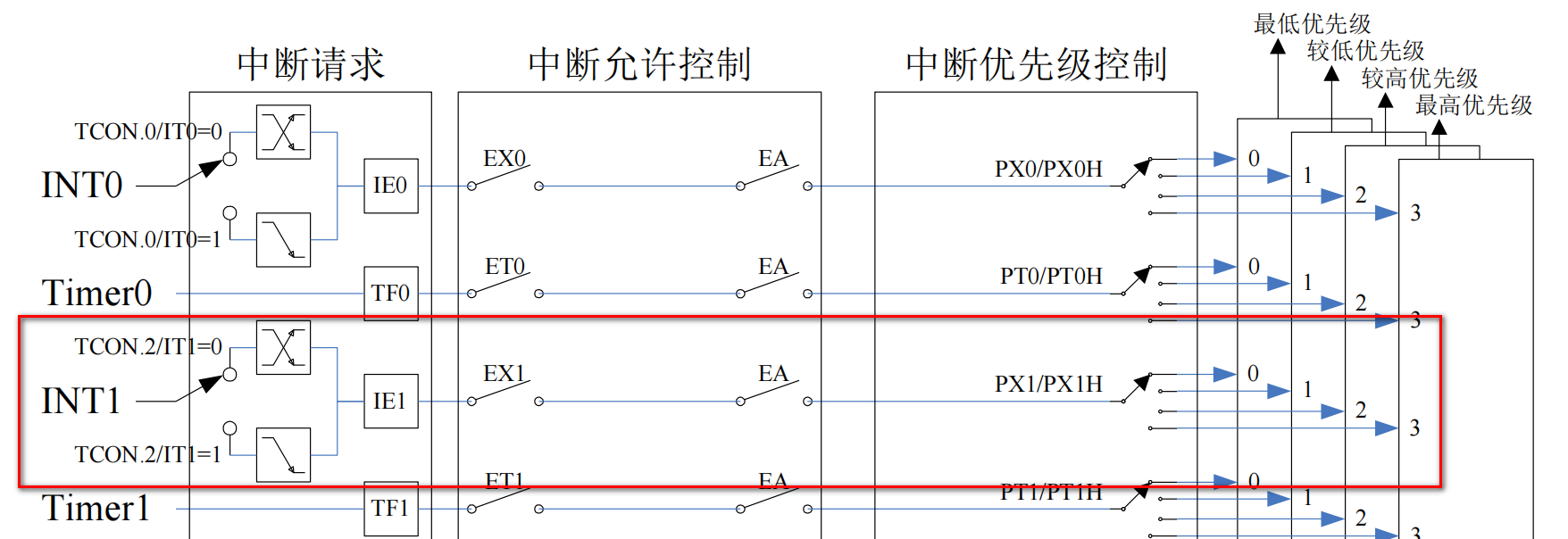 STC8H1K08 - INT1 - 上升沿或下降沿触发外部中断_stc8h1k08中文手册-CSDN博客
