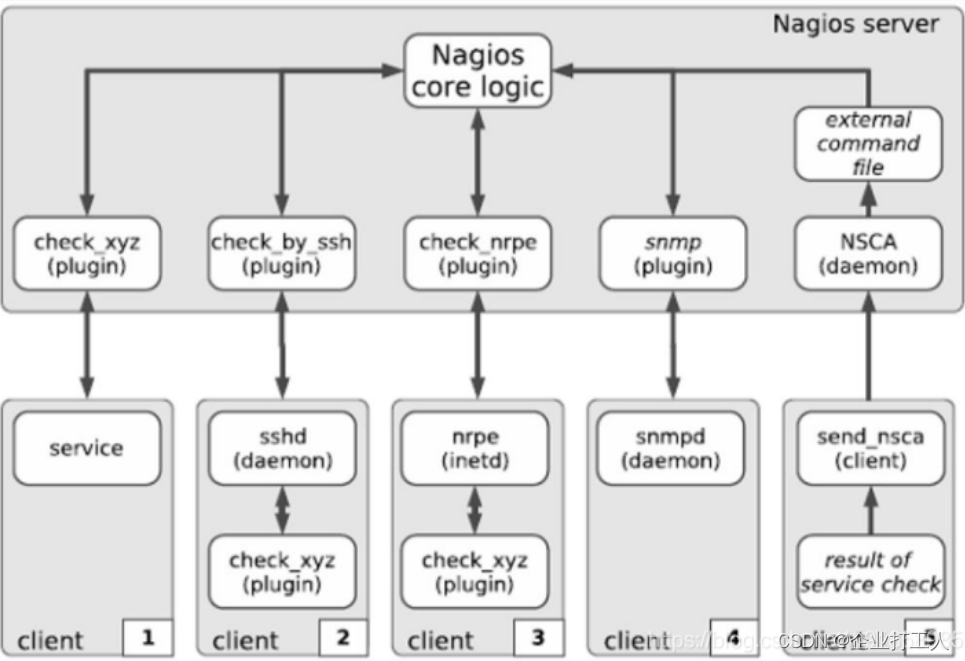 【集群监控——Cacti、Nagios、Zabbix安装配置过程】_cacti 添加ping监控-CSDN博客