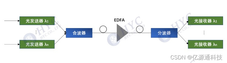 一篇文章全面了解光纤放大器,EDFA,Hybrid混合器件_csdn掺镱光纤放大器-CSDN博客