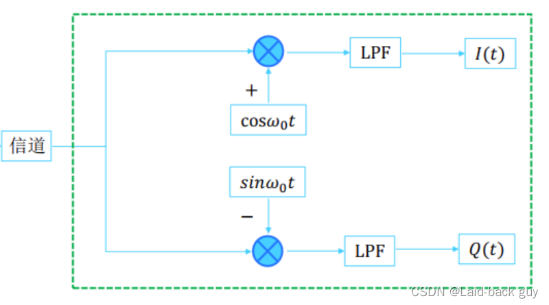 基于fpga的数字下频芯片功能仿真验证ddc在fpga的实现 Csdn博客