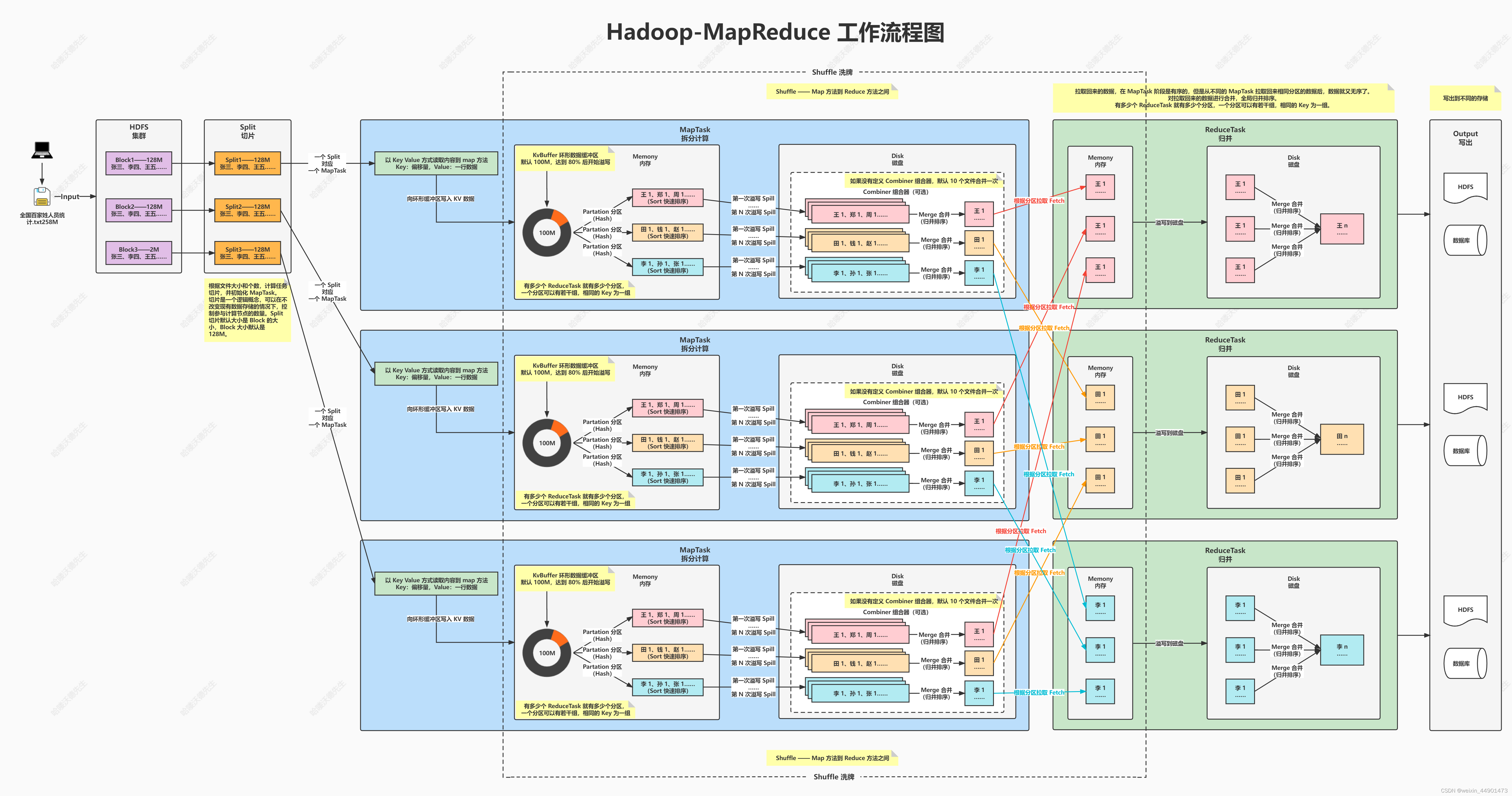 MapReduce的工作流程_mapreduce工作流程-CSDN博客