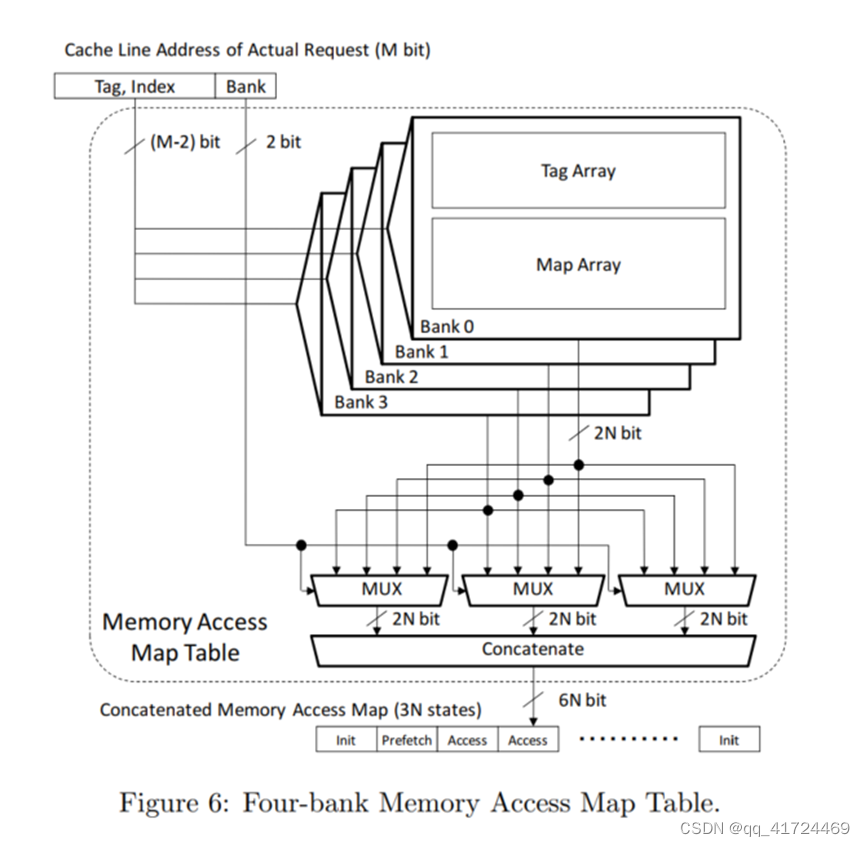 CPU DCache预取策略——AMPM学习记录_access map pattern matching for data cache prefetc-CSDN博客