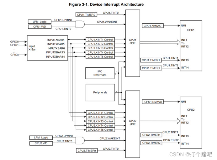 F2837xD外设中断_pie channol mapping-CSDN博客