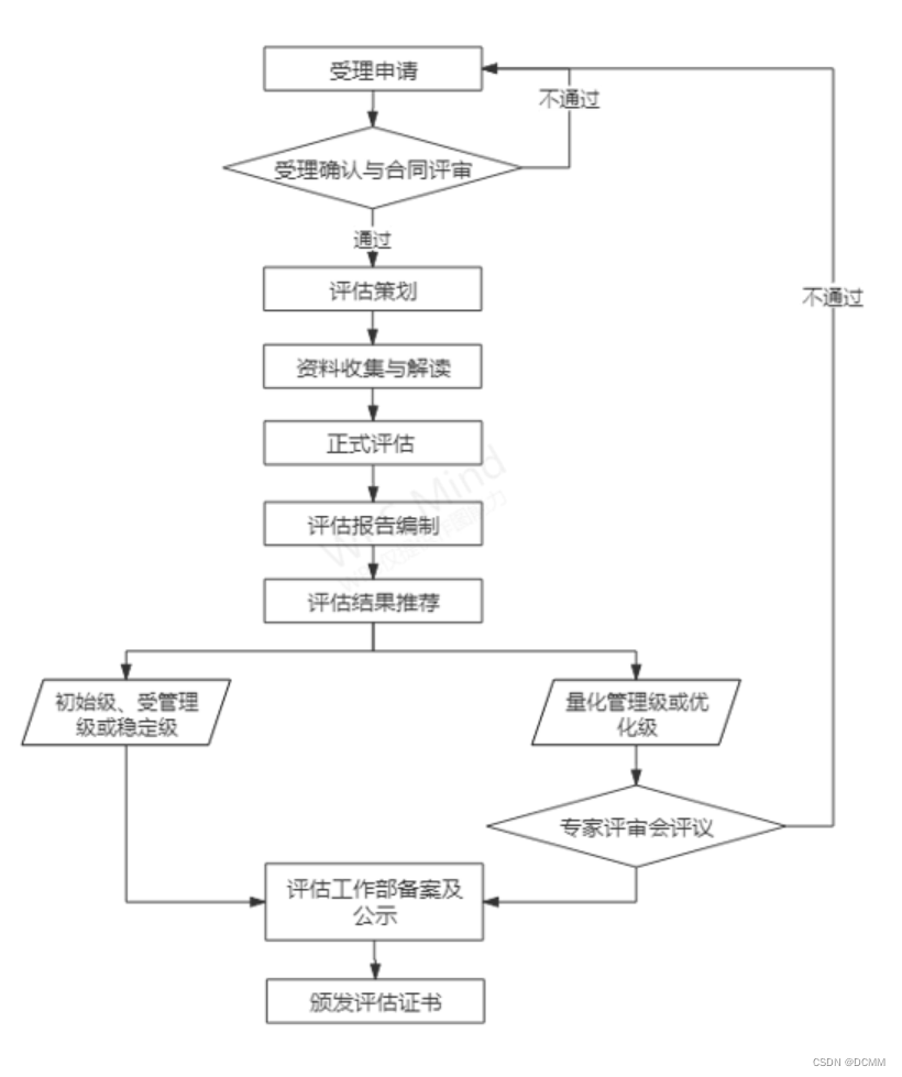 DCMM（数据管理能力成熟度评估模型）的权威解析与评估过程--一文读懂DCMM-CSDN博客