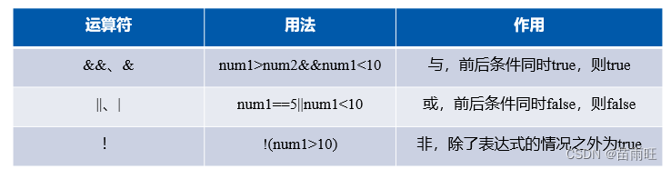 【java基础】数据类型 个类型的取值空间以及占用空间 命名规范 运算符 Csdn博客 