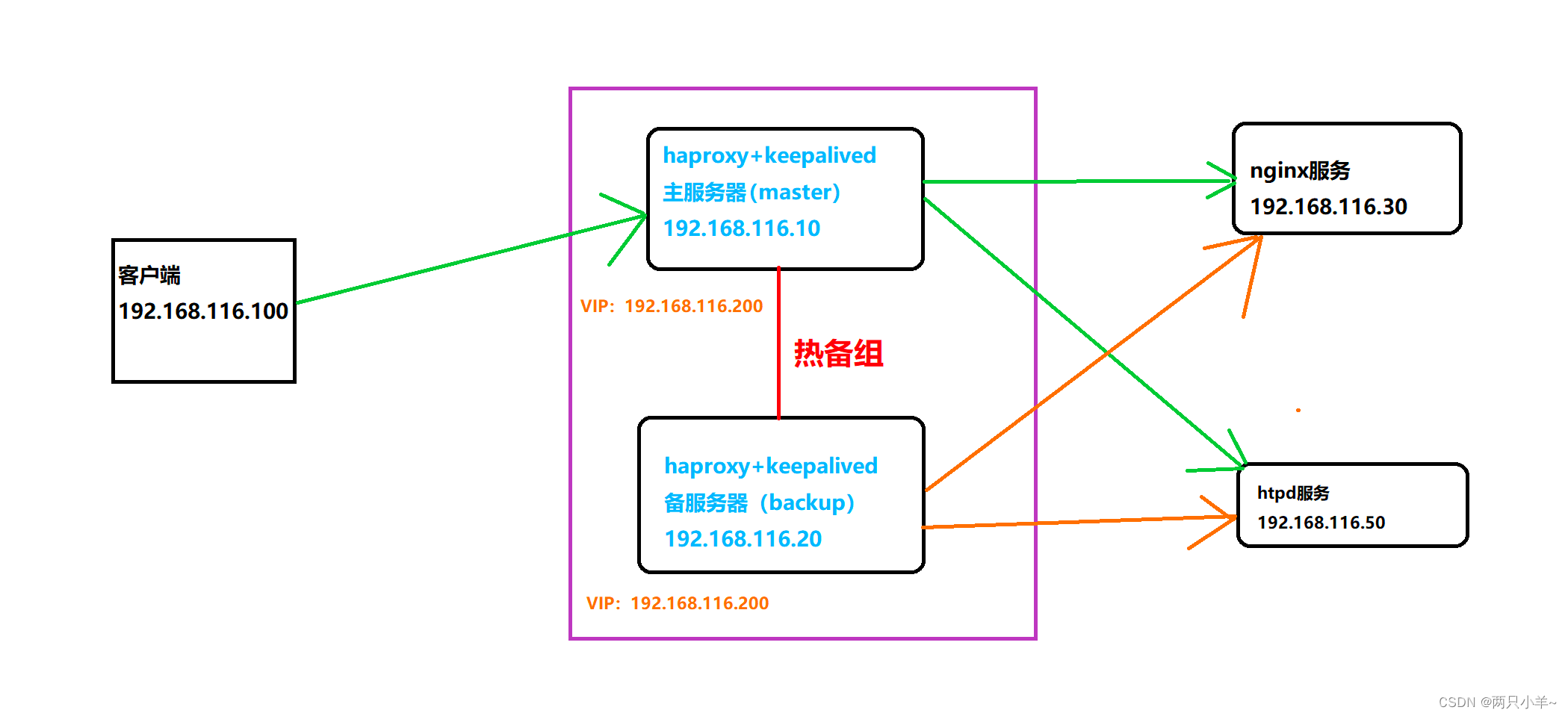 Haproxykeepalivednginx 实验部署haproxykeepalivednginx流程图 Csdn博客