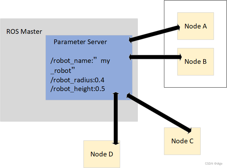 ROS学习（六）参数的设置与编程方法_ros2 代码上参数设置-CSDN博客