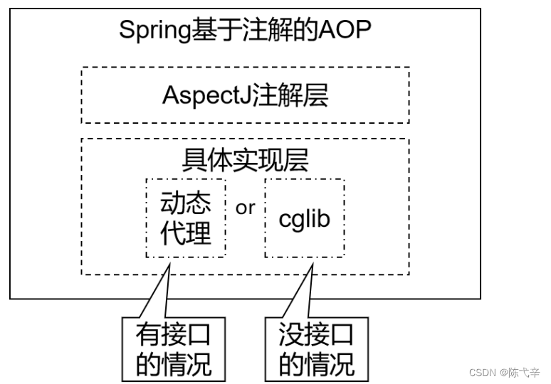 Java框架 Spring-AOP_joinpoint获取参数-CSDN博客