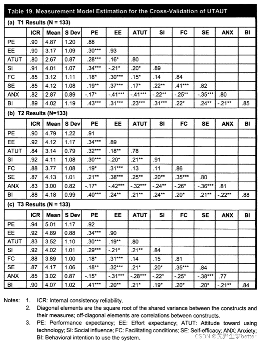 文献翻译：User Acceptance of Information Technology: Toward a Unified View ...