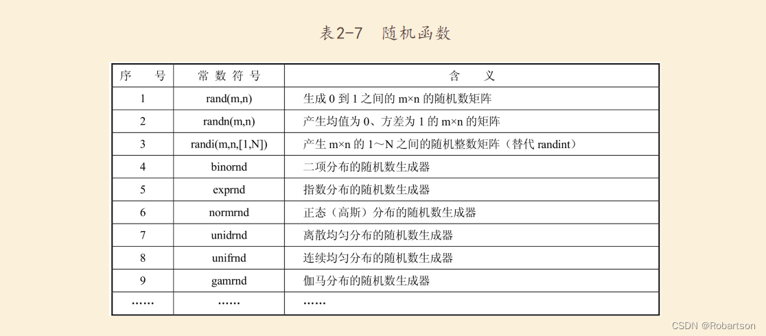 混沌matlab仿真典型混沌电路的matlab实现 Csdn博客 