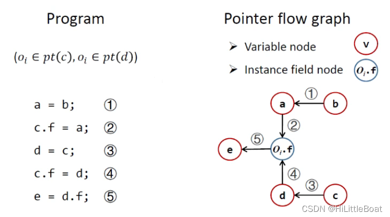 【软件分析/静态分析】chapter7 课程09/10 指针分析基础（Pointer Analysis Foundations）_静态分析 差分传播-CSDN博客