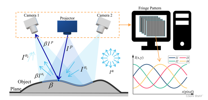 《Hybrid-quality-guided phase fusion model for high dynamic range 3D surface measurement 》_结构光hdr ...
