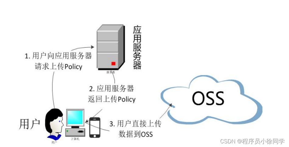 SpringCloud阿里云实现OSS_aliyun-oss-spring-boot-starter-CSDN博客