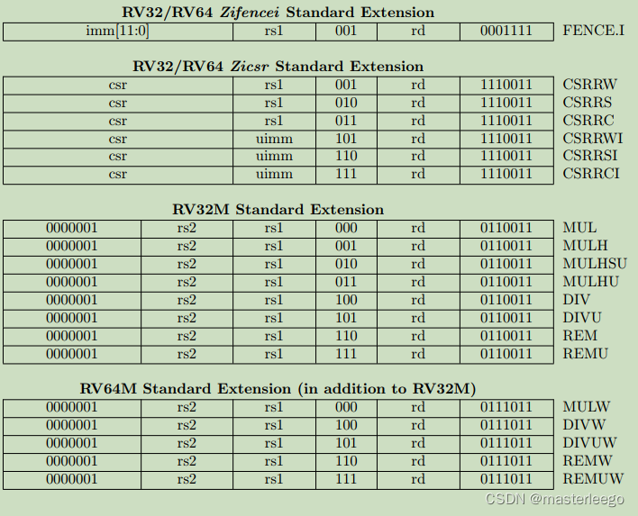 risc-v指令集手册（非特权架构）- RV32/64G指令集列表-CSDN博客
