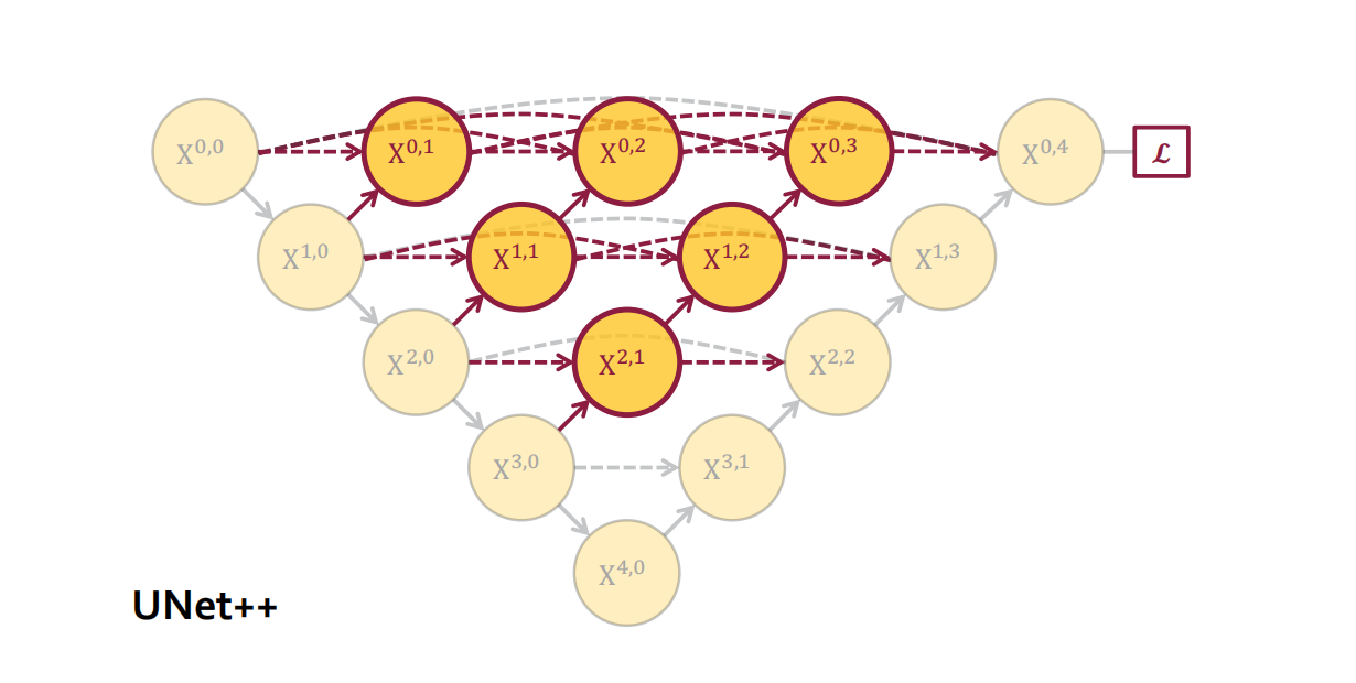 【UNet++】UNet++到底在做什么？_u-net++-CSDN博客