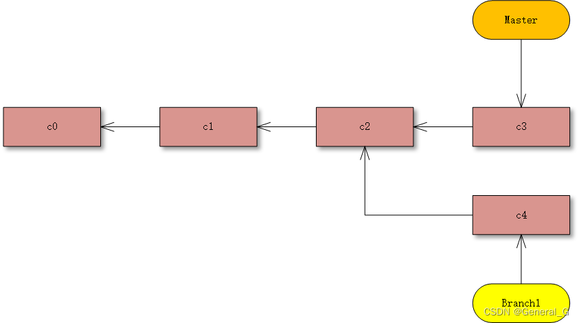 git使用总结_git clone-CSDN博客