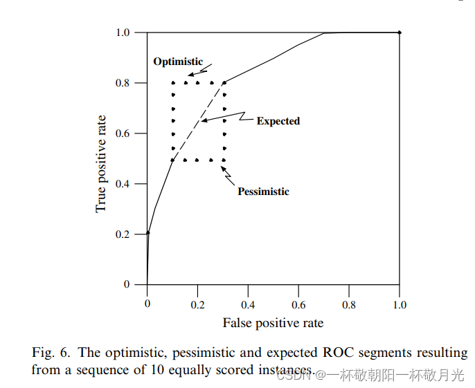 paper 阅读： An introduction to ROC analysis-CSDN博客