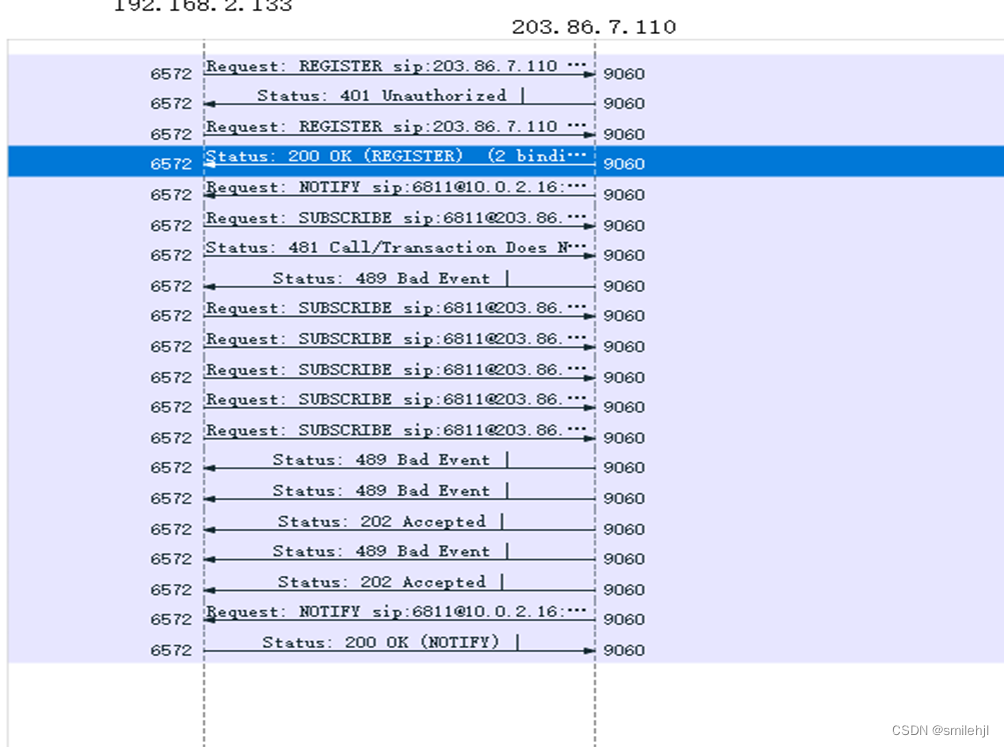 SIP 协议的主要流程_sip信令交互流程-CSDN博客