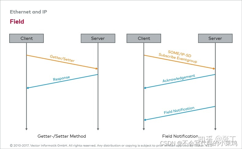 DDS和SOME/IP_someip和dds的区别-CSDN博客