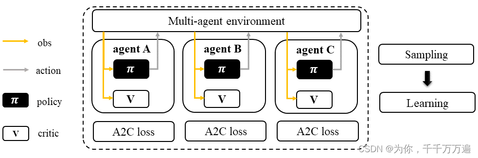 MARLlib 强化学习新的Benchmark-CSDN博客