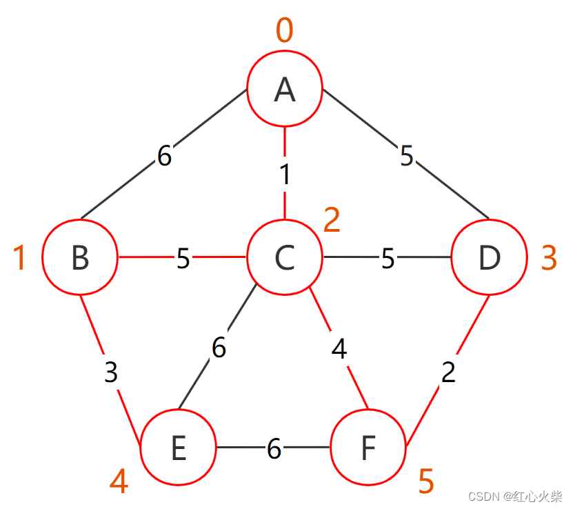 图之最小生成树Kruskal算法详解（C语言版）_用c语言以无向图的邻接矩阵实现最小树kruskal算法-CSDN博客