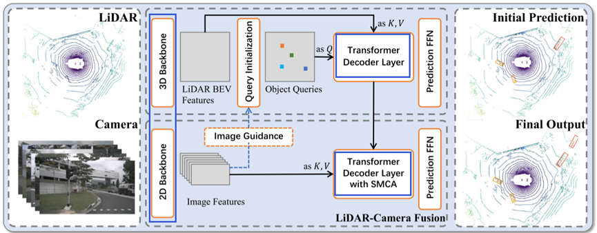 【论文阅读】[CVPR2022]TransFusion: Robust LiDAR-Camera Fusion for 3D Object Detection with ...