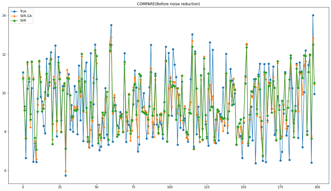 Python实现t-SNE+DBSCAN+GASVR的组合预测模型_组合预测模型python-CSDN博客