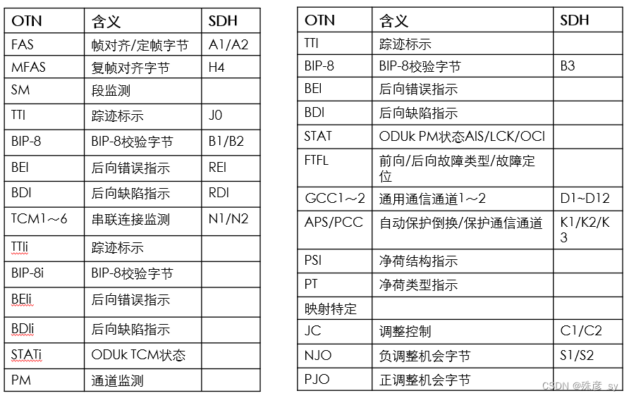 光传输-OTN技术总结_otn帧结构_殊彦_sy的博客-CSDN博客