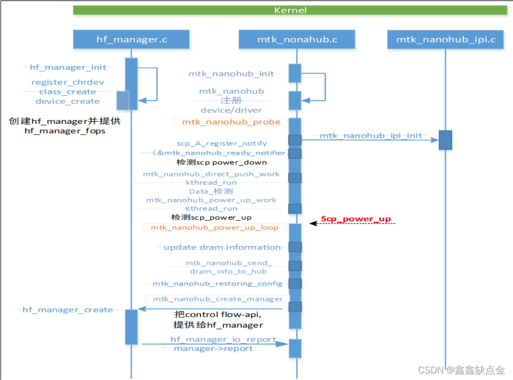 Mtk 平台sensor Arch 介绍 Kernelmtk Nanohub Csdn博客
