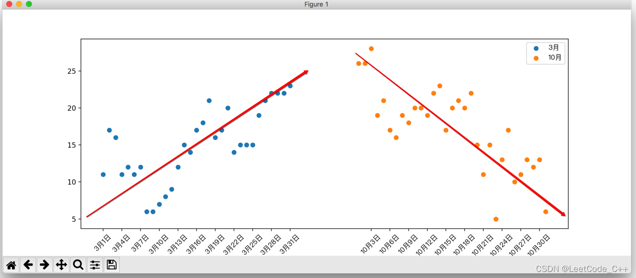 Day2_机器学习_数据分析：Matplotlib散点图、条形图、直方图的绘制_机器学习数据特征散列图-CSDN博客