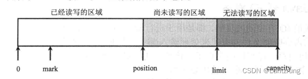 04、※NIO的理解、NIO的概念、缓冲区的读取数据、mark标志位置、reset回设的操作和通道文本数据获取与文本写出、生成电影票和文件中的 ...