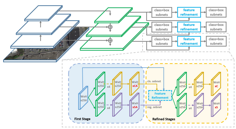 论文笔记（R3Det，AAAI2021）_特征细化模块_杨小木木的博客-CSDN博客