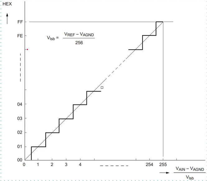 【FPGA的基础快速入门21------ADDA实验】_fpgaadda转换-CSDN博客