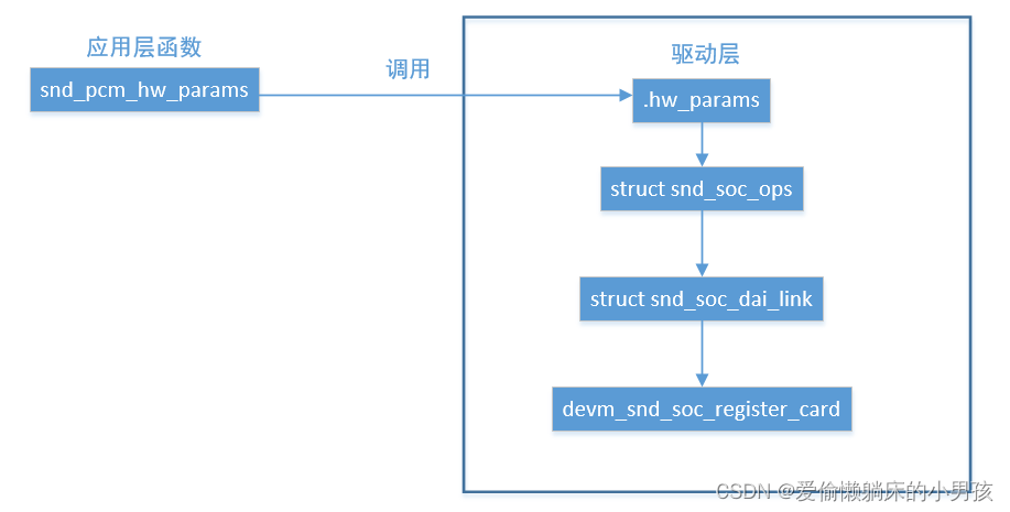 linux alsa应用-CSDN博客