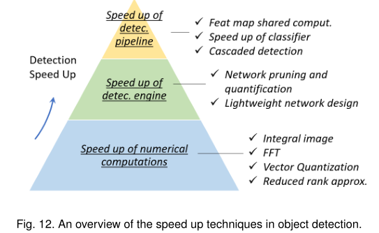 Object Detection in 20 Years A Survey-论文翻译（阅读笔记）_1905.05055-CSDN博客