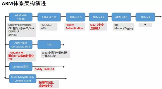 硬件安全之ARM体系架构的演进_arm sc300-CSDN博客