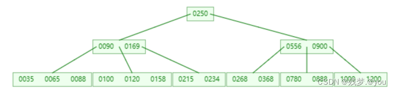 B-tree（自用）_5阶b树-CSDN博客