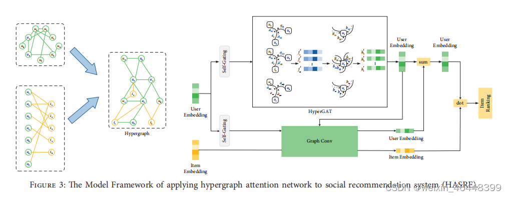 [论文笔记] 2021-Hindawi-Social Recommendation System Based on Hypergraph ...
