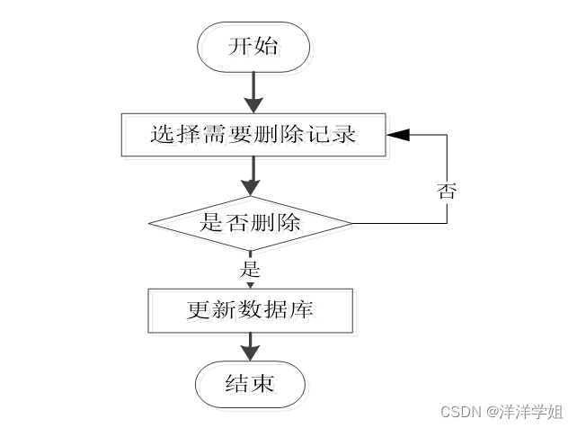 计算机毕业设计springboot校园智能卡管理系统设计与实现8wbp89【附源码数据库部署lw】校园消费卡系统的设计与实现 Csdn博客