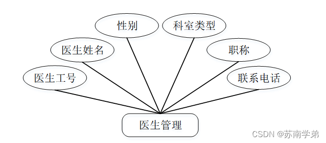 独有源码 Java Jsp医院门诊信息管理系统5kk57从不会做毕业设计到成功完成的过程与方法 Csdn博客