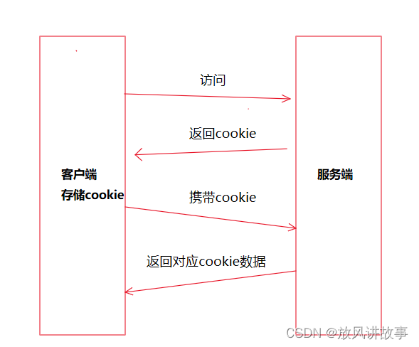 Cookie，Session，Token区别-CSDN博客