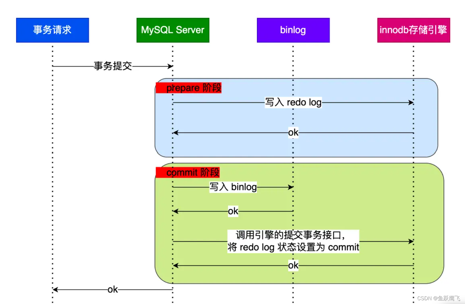 Mysql的两阶段提交mysql两阶段提交 Csdn博客 5199